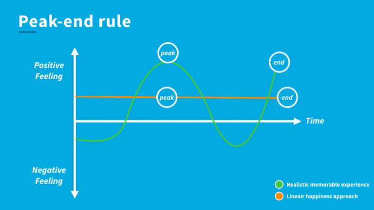 รู้จัก Peak End Rule กฏทางจิตวิทยาที่ทำให้แบรนด์คุณจบได้สวย