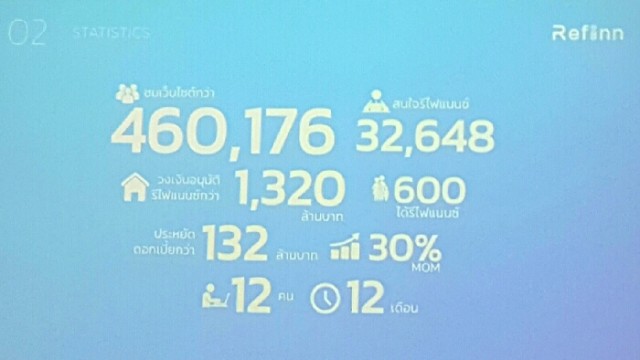 Refinn โชว์ผลงานตลาดรีไฟแนนซ์เติบโตรับเศรษฐกิจทรงตัว มั่นใจยังเติบโตต่อได้