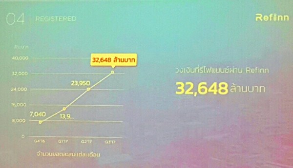 Refinn โชว์ผลงานตลาดรีไฟแนนซ์เติบโตรับเศรษฐกิจทรงตัว มั่นใจยังเติบโตต่อได้