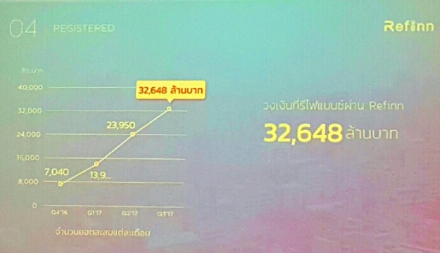 Refinn โชว์ผลงานตลาดรีไฟแนนซ์เติบโตรับเศรษฐกิจทรงตัว มั่นใจยังเติบโตต่อได้