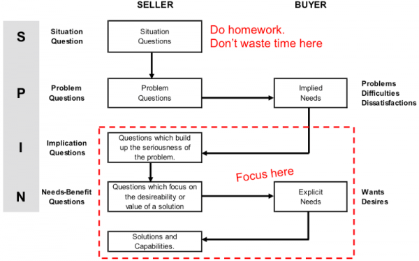 ถามเพื่อให้ได้คำตอบที่ใช่ ด้วย Technic "SPIN"