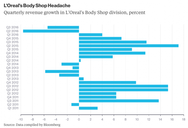 แบรนด์ก็ดัง แต่ทำไมลอรีอัลขายทิ้ง? ถอดบทเรียนความล้มเหลวของ 'The Body ...