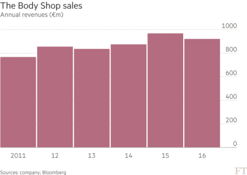 แบรนด์ก็ดัง แต่ทำไมลอรีอัลขายทิ้ง? ถอดบทเรียนความล้มเหลวของ 'The Body ...