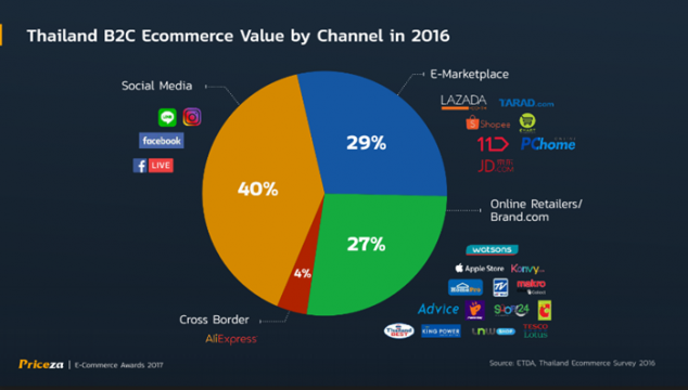 ไพรซ์ซ่า มอบ 18 รางวัลงาน “Priceza E-Commerce Awards 2017” พร้อมเผยเทรนด์อีคอมเมิร์ซ 2561
