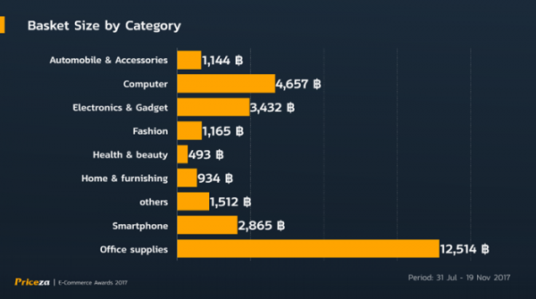 ไพรซ์ซ่า มอบ 18 รางวัลงาน “Priceza E-Commerce Awards 2017” พร้อมเผยเทรนด์อีคอมเมิร์ซ 2561