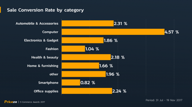 ไพรซ์ซ่า มอบ 18 รางวัลงาน “Priceza E-Commerce Awards 2017” พร้อมเผยเทรนด์อีคอมเมิร์ซ 2561