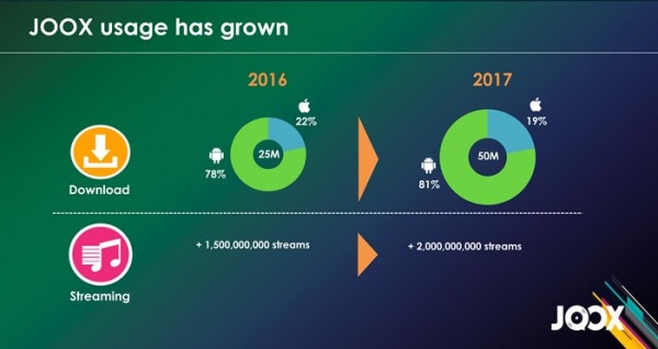 JOOX ฉลองครบ 2 ขวบ เผยยอดฟัง Music Streaming ปี 60 ทะลุ 2 พันล้านครั้ง ...
