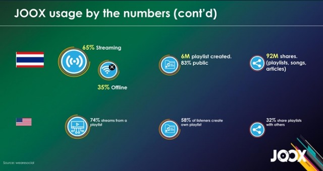 JOOX ฉลองครบ 2 ขวบ เผยยอดฟัง Music Streaming ปี 60 ทะลุ 2 พันล้านครั้ง ...