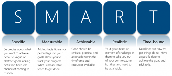 สร้าง Inbound Marketing ด้วยการกดสูตร S.M.A.R.T.