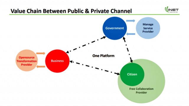 INET ชี้ประเทศไทยต้องมี Platform ของตัวเองรองรับการใช้งานคลาวด์ในกลุ่ม SME และธุรกิจขนาดกลาง