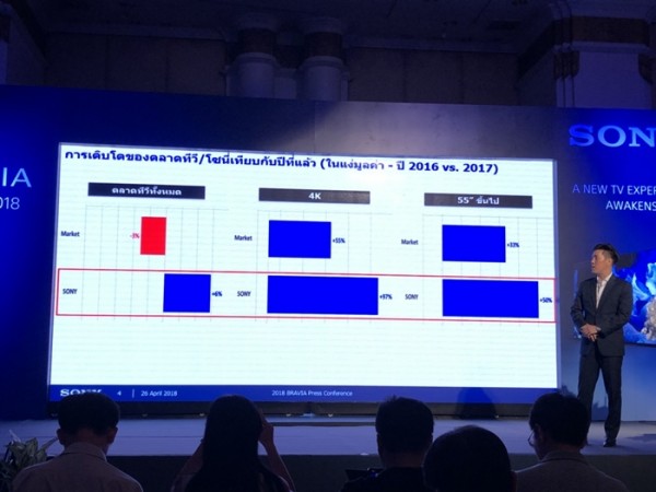 Sony เผยแนวโน้มอุตสาหกรรมทีวี พร้อมเปิดตัว BRAVIA 4K HDR OLED TV รุ่นล่าสุด