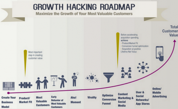 7 วิธีในการทำ Growth Hacking ที่น่าสนใจ