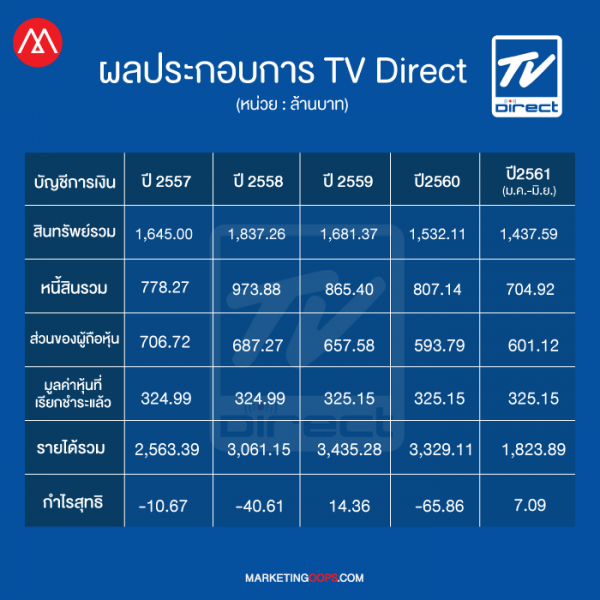 ผ่าแนวคิด ‘TV Direct’ ผ่านมุมมองซื้อ ‘Spring News’