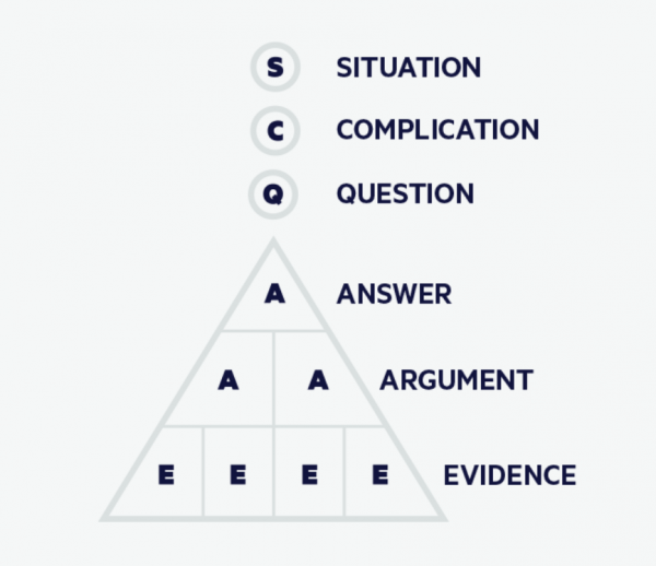 มารู้จักวิธีทำ Storytelling ที่เรียกว่า SCQA storytelling Method กัน
