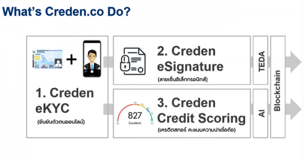 ตอกย้ำยุค Digital Lending เมื่อ ป้อม ภาวุธจับกระแส Data เปิดตัว Creden ...
