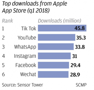ความสำเร็จของ Tik Tok คือฝันที่อยากโค่น Google และ Tencent