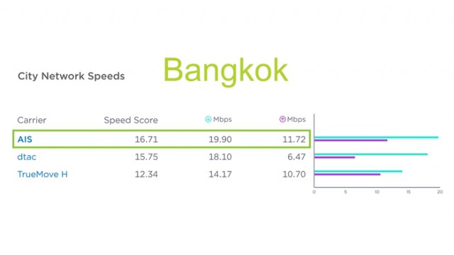 Ookla Speedtest เผยผลเน็ตในไทย ‘AIS’ ครองแชมป์เร็วสุด