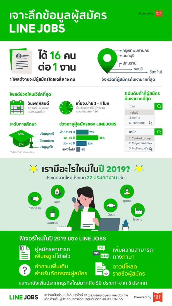 3 คำตอบทำไม “LINE JOBS” เปิดไม่ถึงปี มีผู้ใช้งานกว่า 6 ล้านราย?! มั่นใจ ...