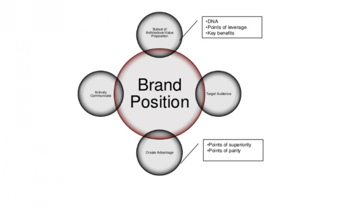 6 เหตุผลว่าทำไมการมี Brand Positioning จึงสำคัญอย่างมาก