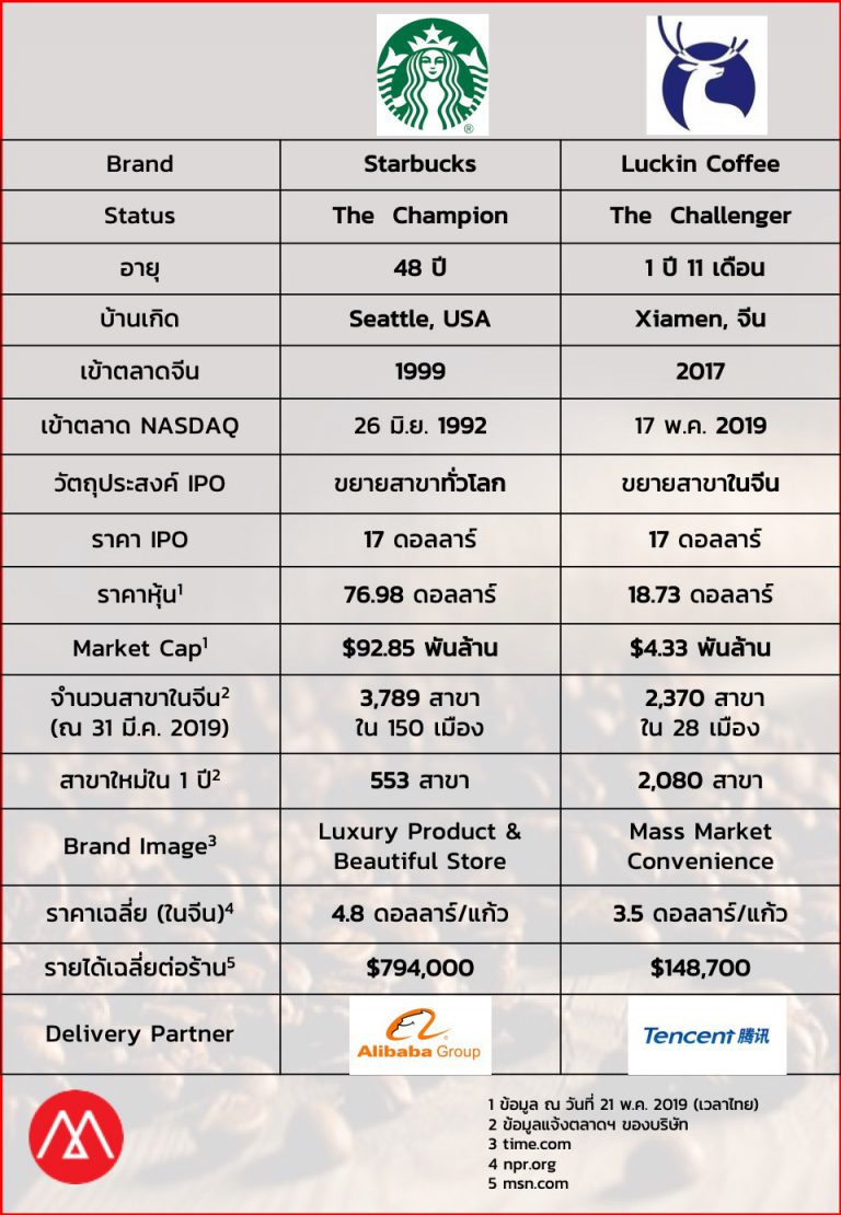 Luckin คู่แข่งสัญชาติจีน เข้าตลาดหุ้นไม่ถึงอาทิตย์ ต่อด้วย Starbucks ...