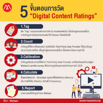 ทำความรู้จักเรตติ้งออนไลน์ “Digital Content Ratings” และเจาะลึกวิธีการ ...