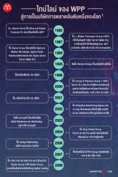WPP บริษัทโฆษณาการตลาดใหญ่ที่สุดในโลก