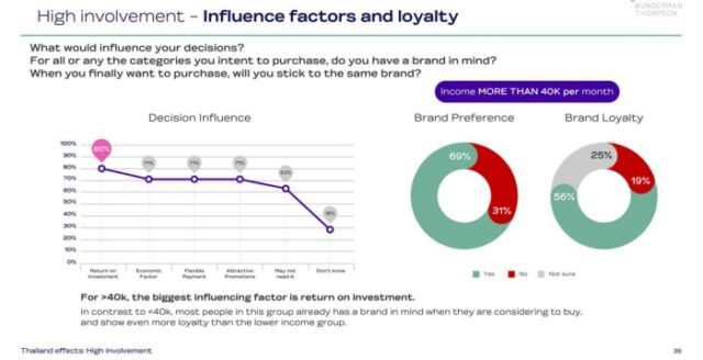 Insights พฤติกรรมการซื้อคนไทยต่อสินค้า “FMCG - High Involvement ...