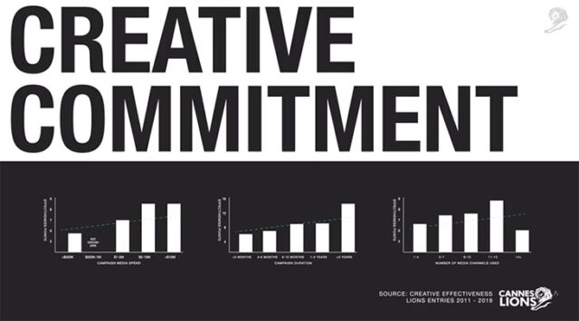 Creative commitment: ถอดสูตรสำเร็จ 3 องค์ประกอบที่ทำให้แคมเปญเปรี้ยงและ ...
