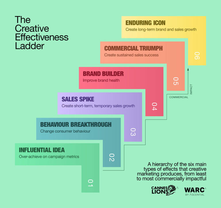 มารู้จัก Creative Effectiveness Ladders เครื่องมือที่จะไม่ทำให้ครีเอทีฟ ...