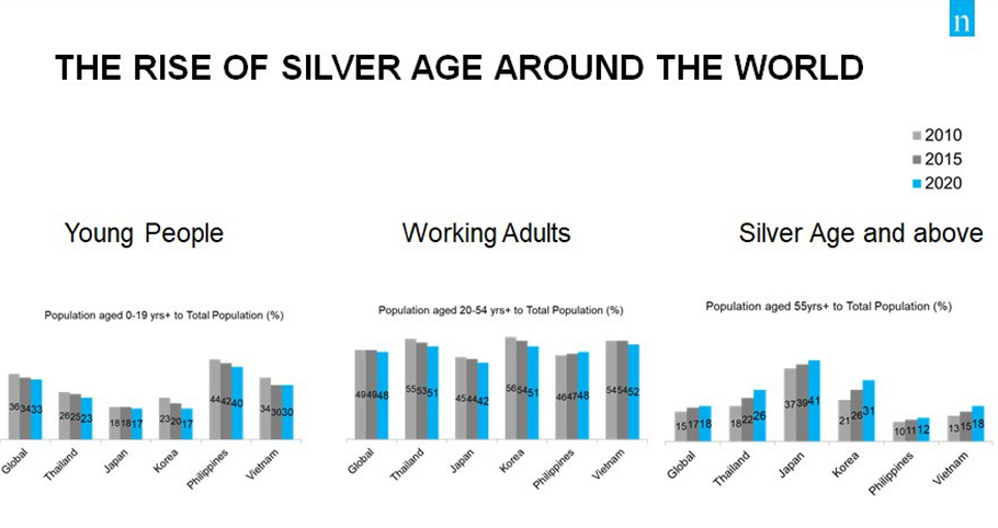 ทำไมผู้บริโภค ‘Silver Gen’ กลายเป็นแหล่งโอโซนใหม่ที่มาแรง! ถูกจัดเป็นนั ...