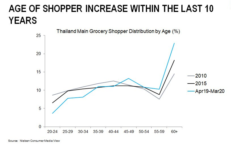ทำไมผู้บริโภค ‘Silver Gen’ กลายเป็นแหล่งโอโซนใหม่ที่มาแรง! ถูกจัดเป็นนั ...