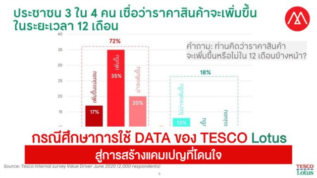 กรณีศึกษา การใช้ DATA สร้างแคมเปญที่โดนใจผู้บริโภคของ Tesco Lotus ในยุค ...
