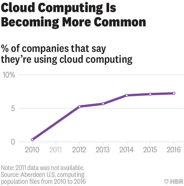 Cloud Computing: เทคโนโลยีที่ทำให้บริษัทเล็กสู้กับบริษัทใหญ่ได้