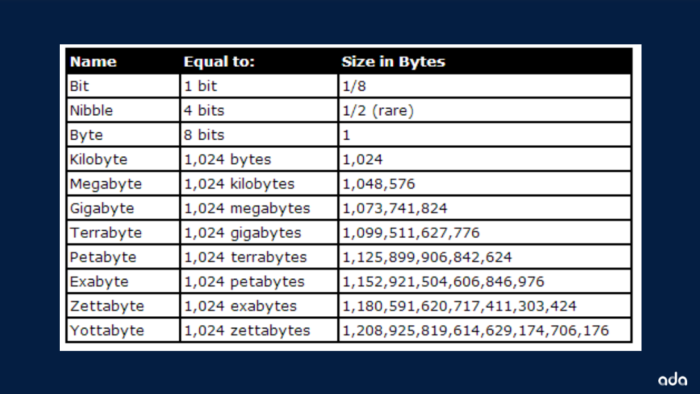 รู้จักมาตรวัดปริมาณข้อมูลในยุค Data Driven และในอนาคต พร้อมการเปรียบ ...