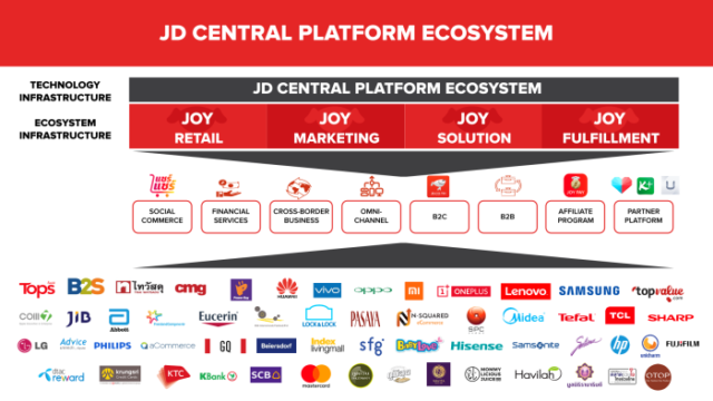 JD CENTRAL เปิดประสบการณ์ใหม่ด้วย ‘Tech Ecosystem’ สร้าง journey ด้วย ...