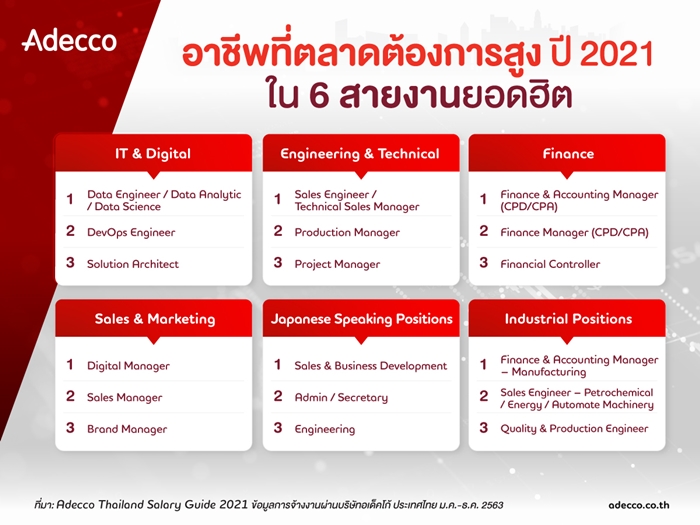 เปิดผลสำรวจ ‘ฐานเงินเดือน’ และ ‘อาชีพสุดร้อนแรง’ ในปี 2564