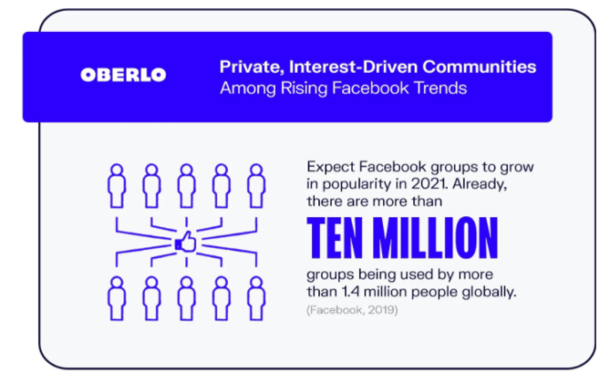 (สรุป) 10 เทรนด์บน Facebook ที่จะเปลี่ยนไป หรือให้ความสำคัญมากขึ้นในปี 2021