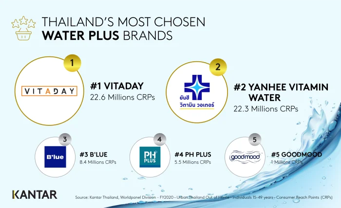 Kantar พาส่องตลาด ‘Water Plus’ แบรนด์ไหนนำตลาด? กระแส ‘Proactive Health ...