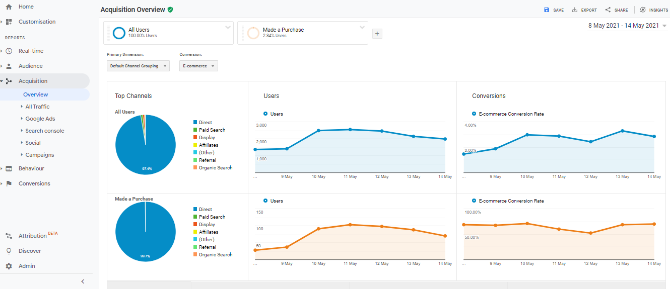 พลิกแพลงการใช้ Segmentation ใน Google Analytics