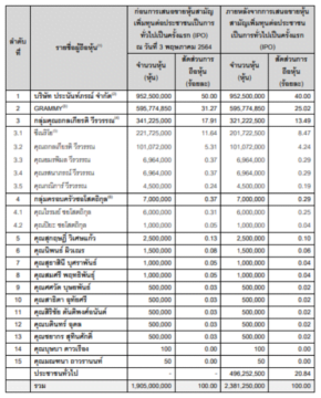 เดอะ วัน เอ็นเตอร์ไพรส์ ยื่น Filing รอบแรก เตรียมพร้อม IPO หุ้น ONEE ฮือฮาชื่อผู้ถือหุ้นอันดับ 5