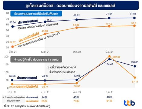 ถอดบทเรียนมัลดีฟส์และเซเชลส์ หมู่เกาะที่ภูมิประเทศคล้ายภูเก็ต หลังจาก ...