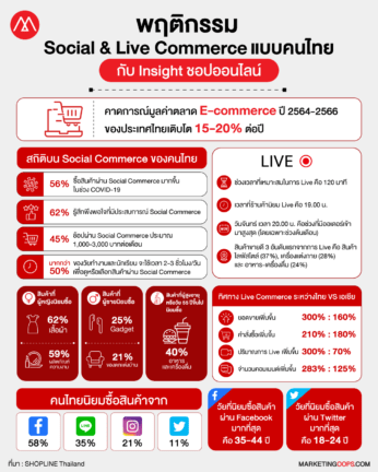 เปิดทุกสถิติแบบม้วนเดียวจบ เช็คเทรนด์ Social - Live Commerce กับการชอป ...