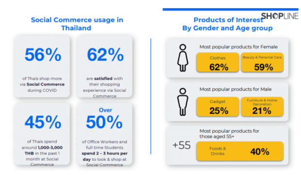 เปิดทุกสถิติแบบม้วนเดียวจบ เช็คเทรนด์ Social - Live Commerce กับการชอป ...