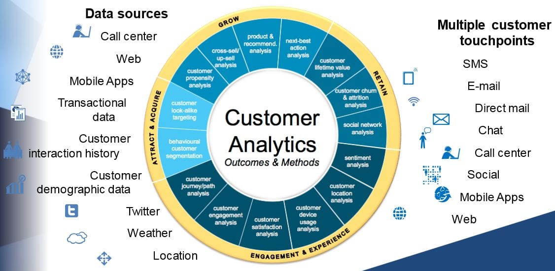 นำหน้าคู่แข่งทางการตลาดให้ได้ดี ด้วยการทำ Customer Analytics