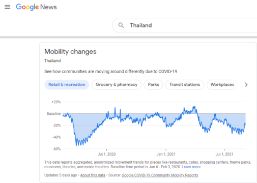 สรุปวิธีใช้เครื่องมือ Google: Community Mobility Reports และ data ที่ ...