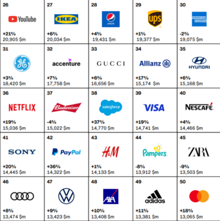 Tesla เป็นแบรนด์ที่มีมูลค่า ‘เติบโต’ เร็วสุด จากการจัดอันดับ Best ...