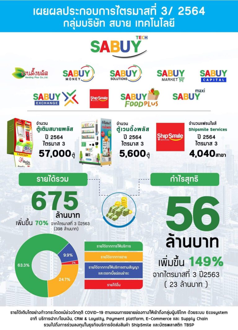 SABUY รุกเต็มอัตราทั้งเข้าซื้อหุ้น-ตั้งธุรกิจร่วมทุน โชว์ผลงานฟันกำไรเพิ่มขึ้น 149% โตสูงถึง 150%