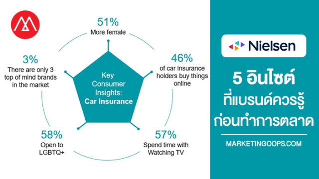 เจาะข้อมูลอินไซต์ 5 เรื่องที่แบรนด์ต้องรู้ก่อนทำการตลาดจาก Nielsen