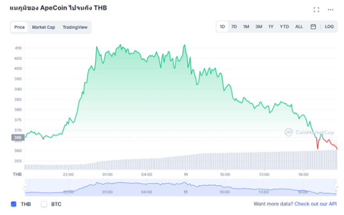 จุดกำเนิดของ "APE Coin" เหรียญลิงหน้าเบื่อ ทำไม! ใครๆ ถึงสนใจ