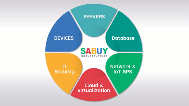 SABUY จับมือ 3 ธุรกิจ พร้อมรุกโครงสร้างพื้นฐาน เดินหน้าพัฒนาเทคโนโลยี ...
